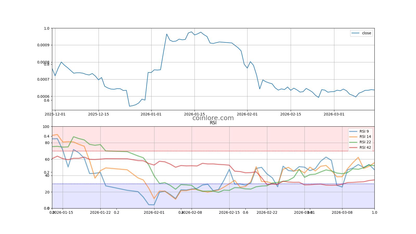 Daily Finance RSI indicator