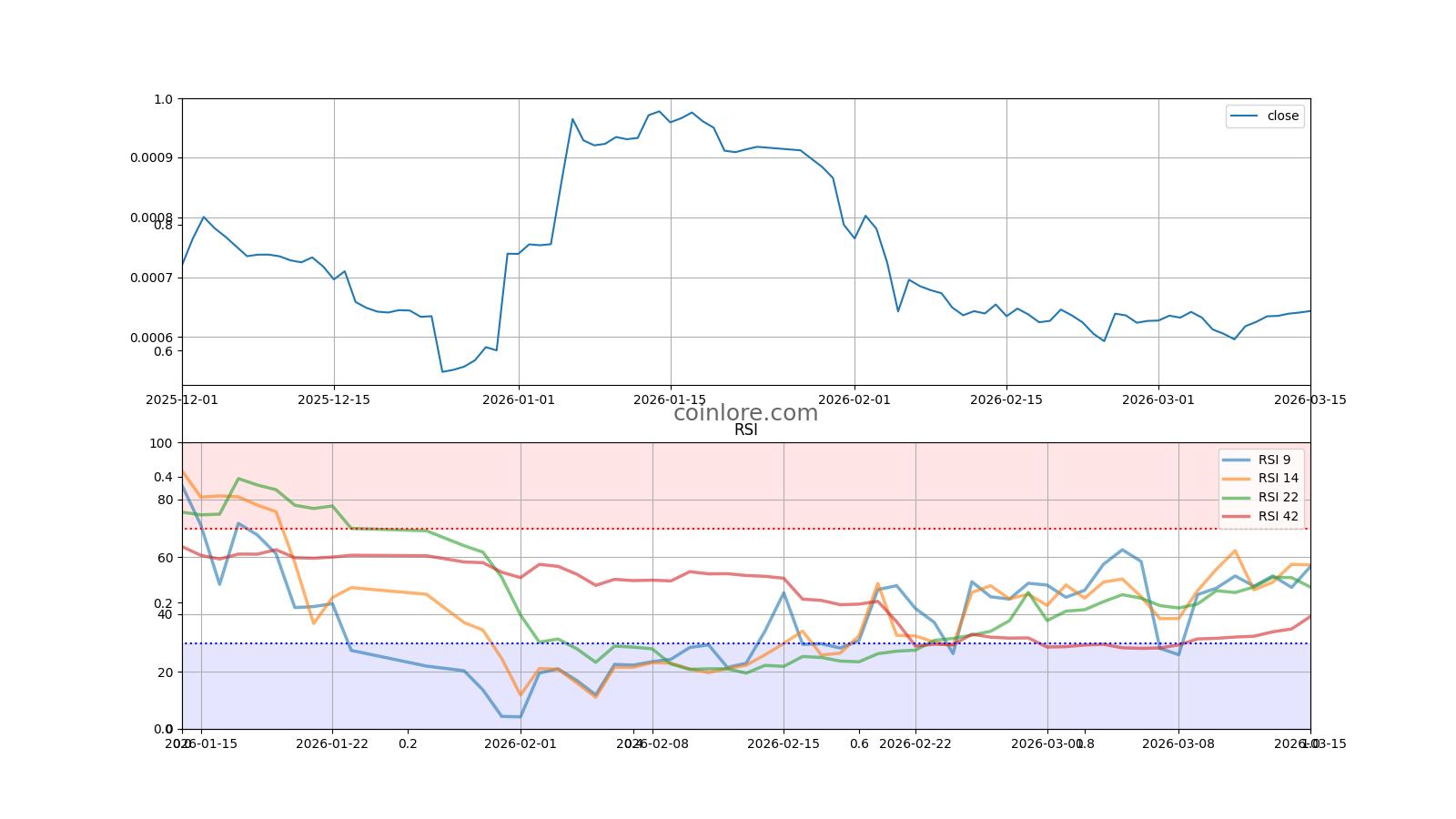Daily Finance RSI indicator
