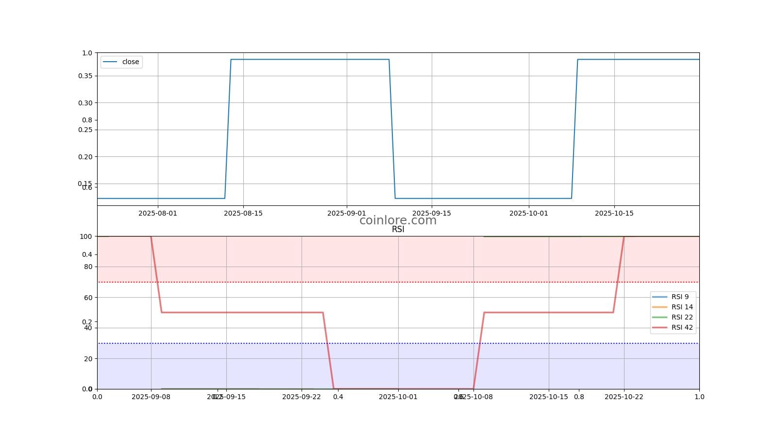 Daisy Launch Pad RSI indicator