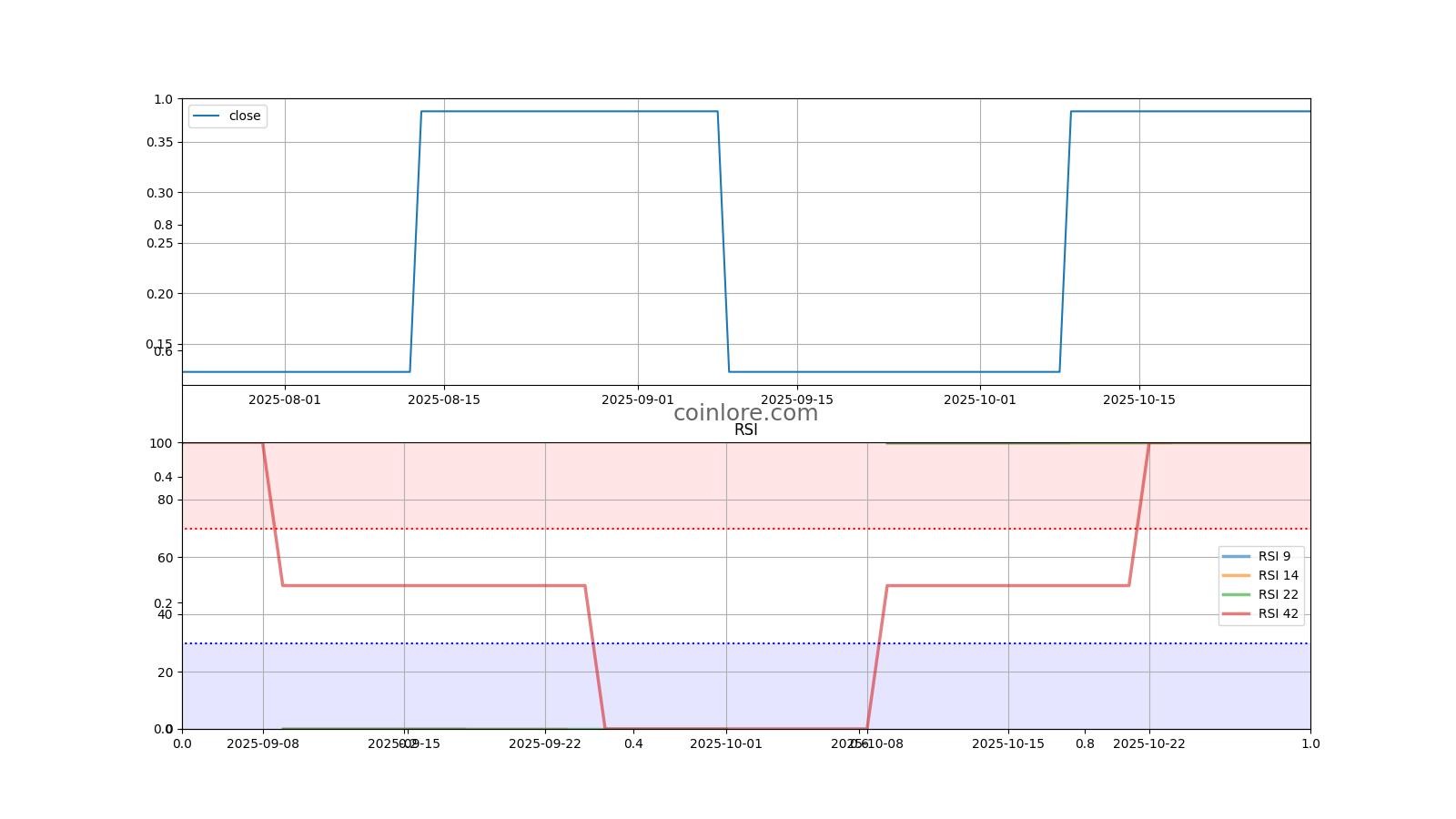 Daisy Launch Pad RSI indicator