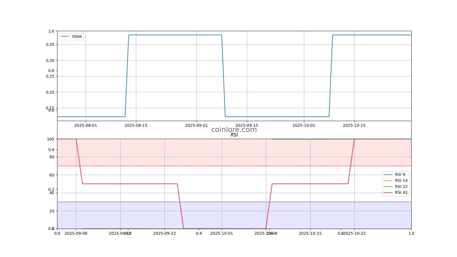 Daisy Launch Pad RSI indicator
