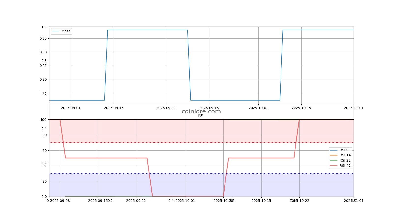 Daisy Launch Pad RSI indicator