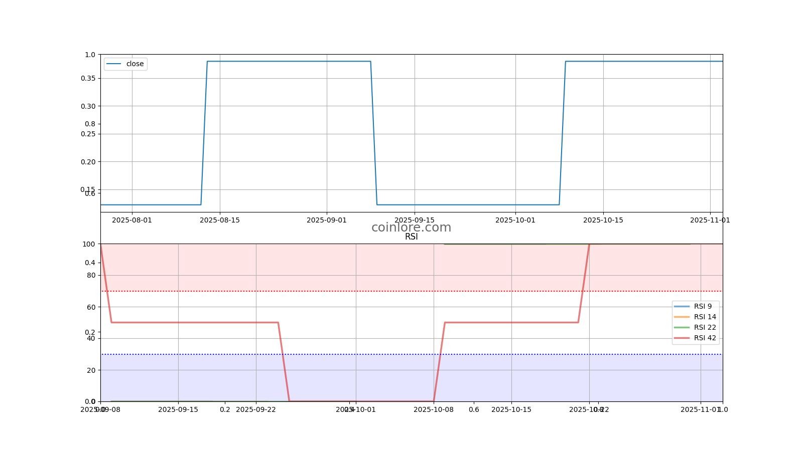 Daisy Launch Pad RSI indicator