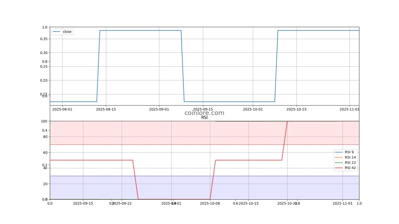 Daisy Launch Pad RSI indicator