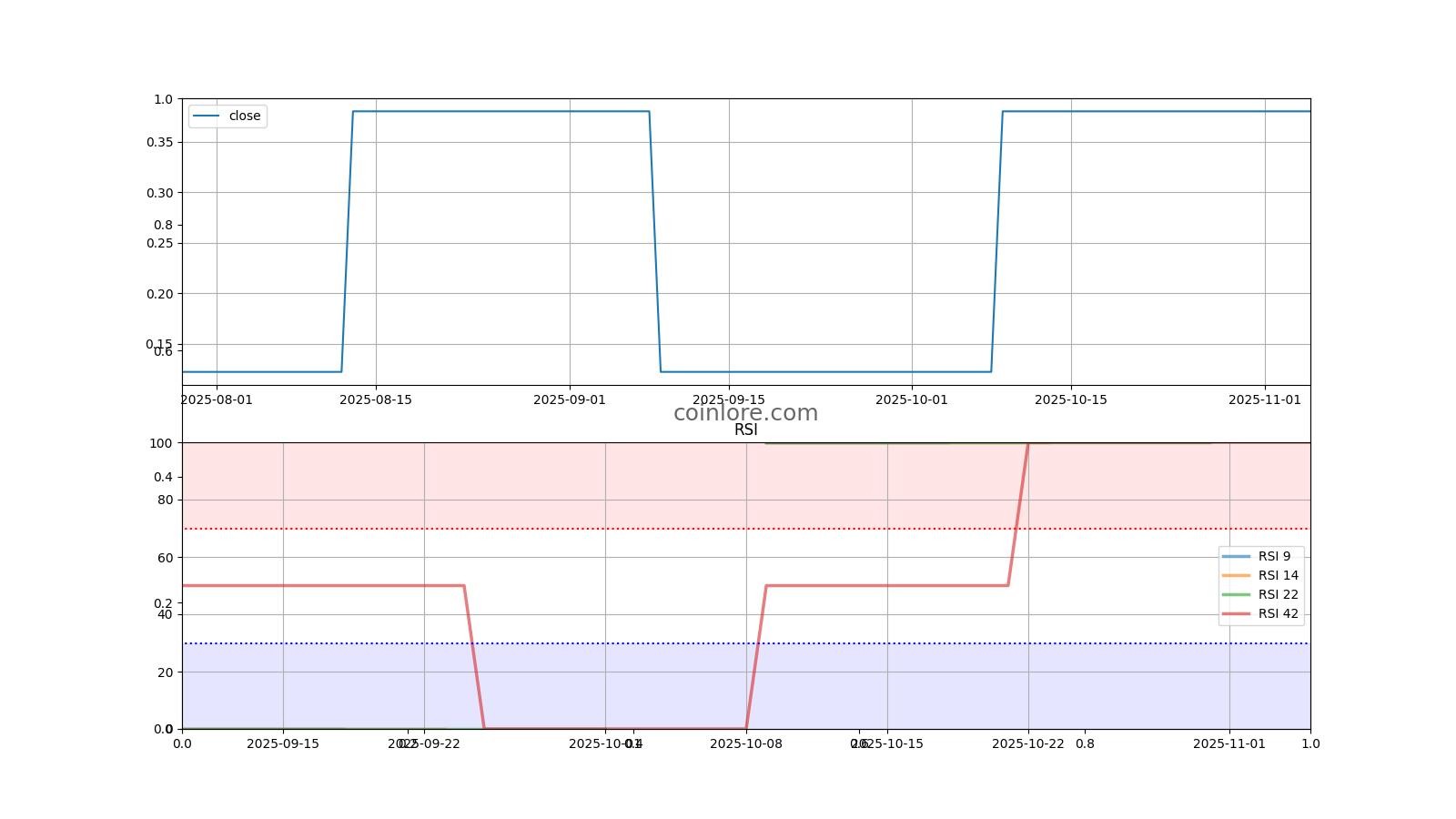 Daisy Launch Pad RSI indicator