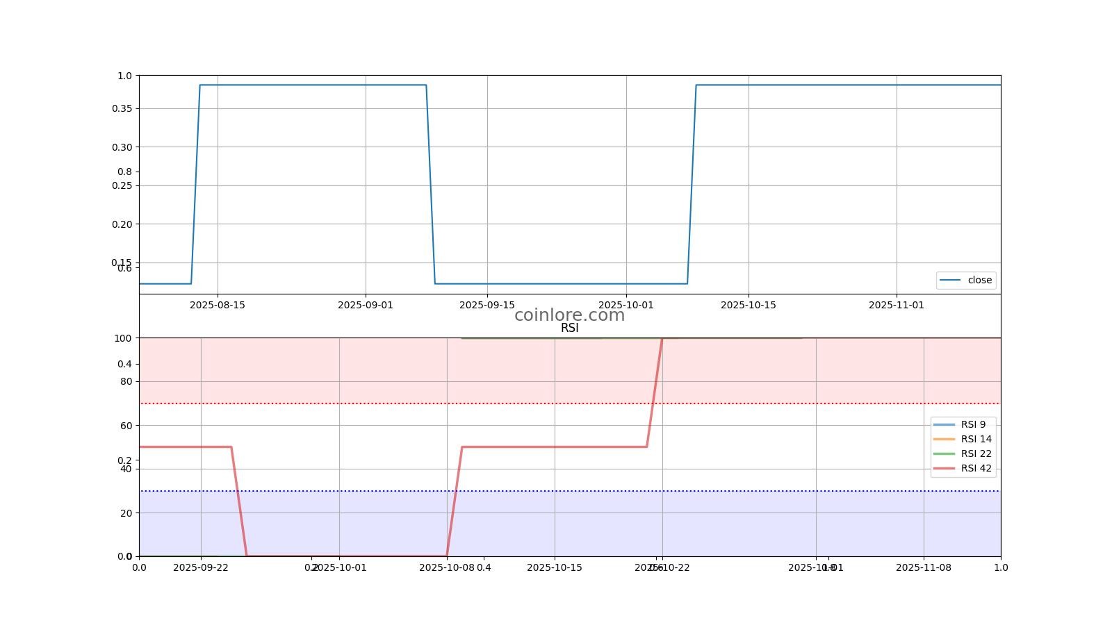 Daisy Launch Pad RSI indicator
