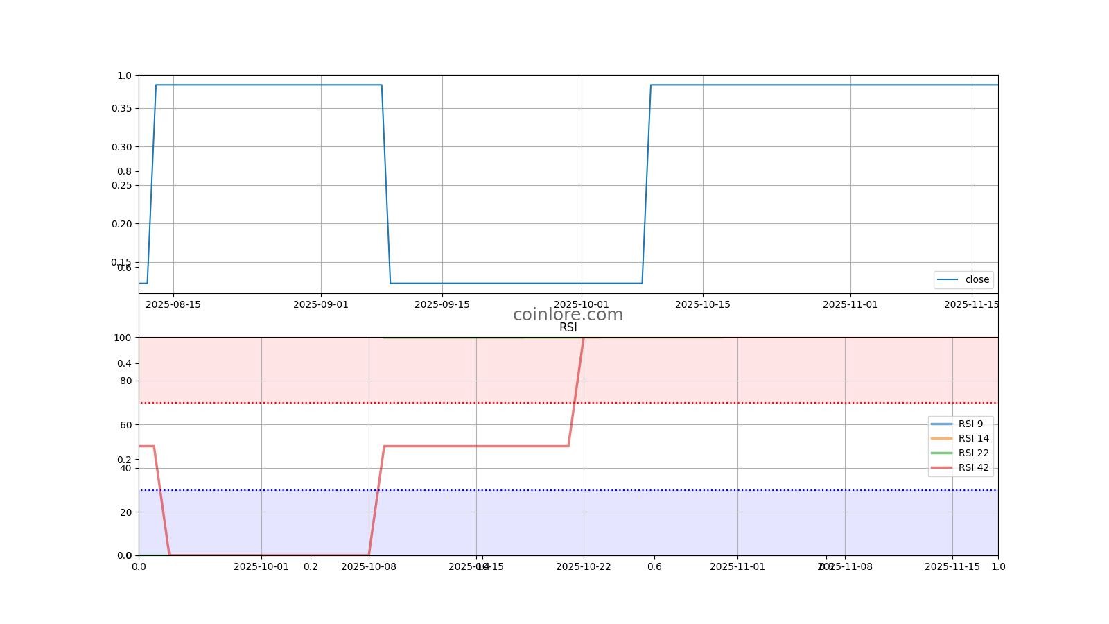 Daisy Launch Pad RSI indicator