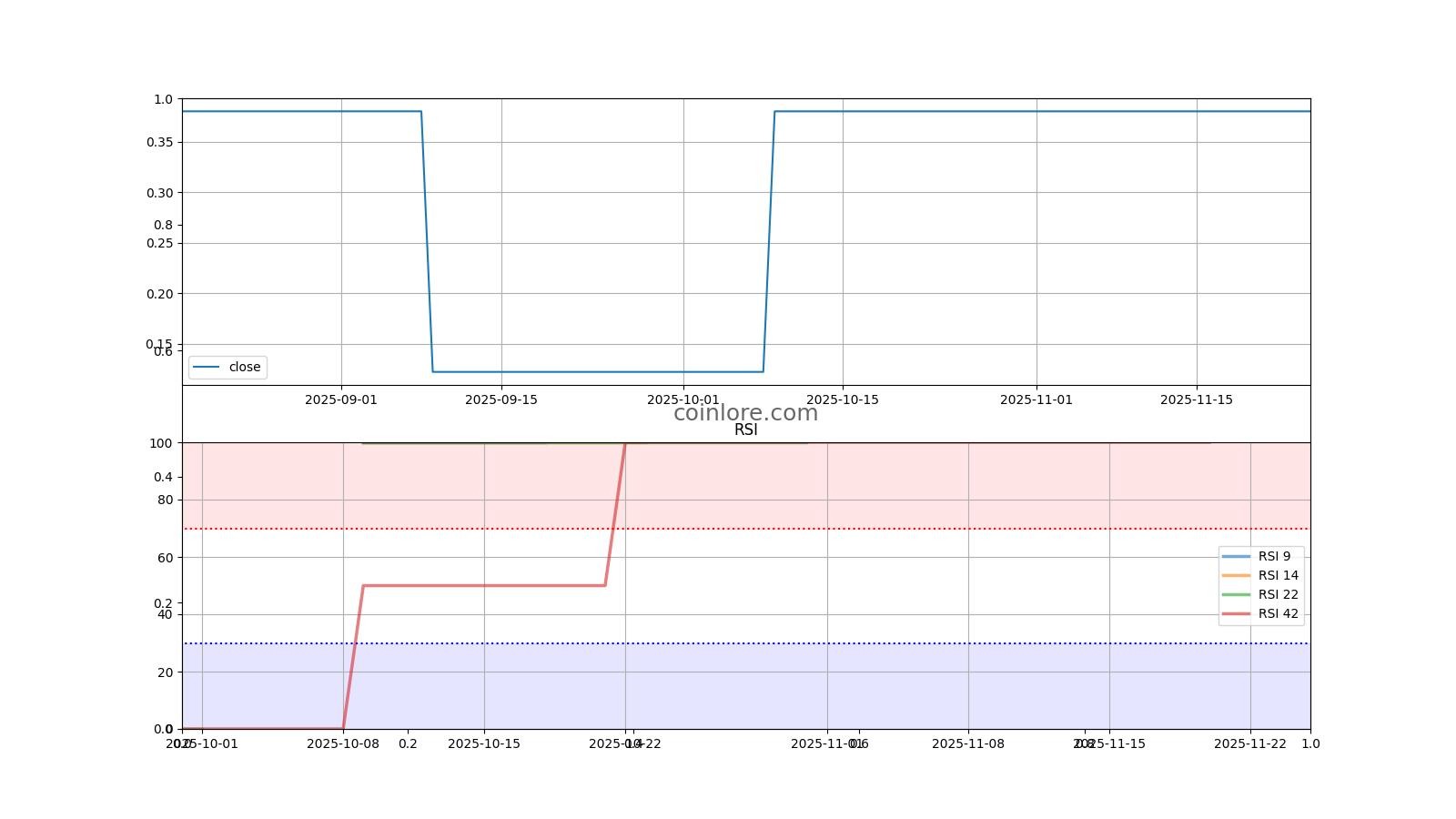 Daisy Launch Pad RSI indicator