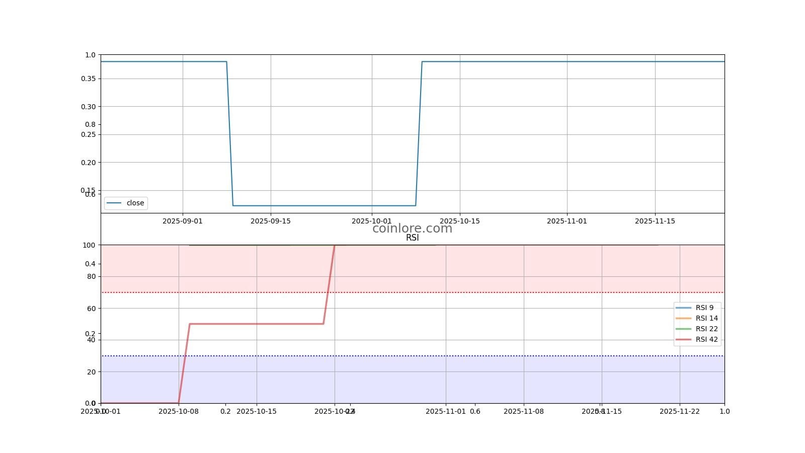 Daisy Launch Pad RSI indicator
