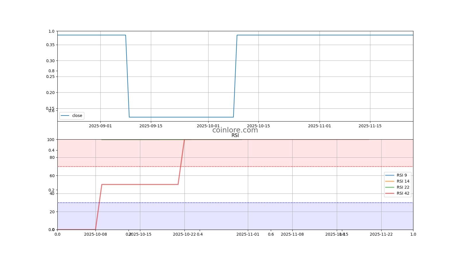 Daisy Launch Pad RSI indicator