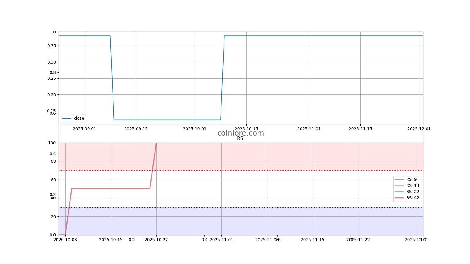 Daisy Launch Pad RSI indicator