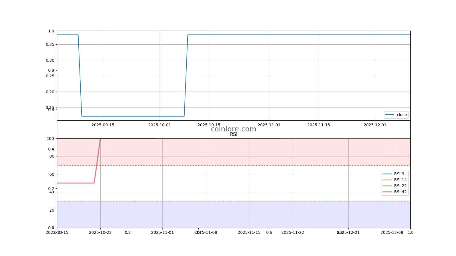 Daisy Launch Pad RSI indicator