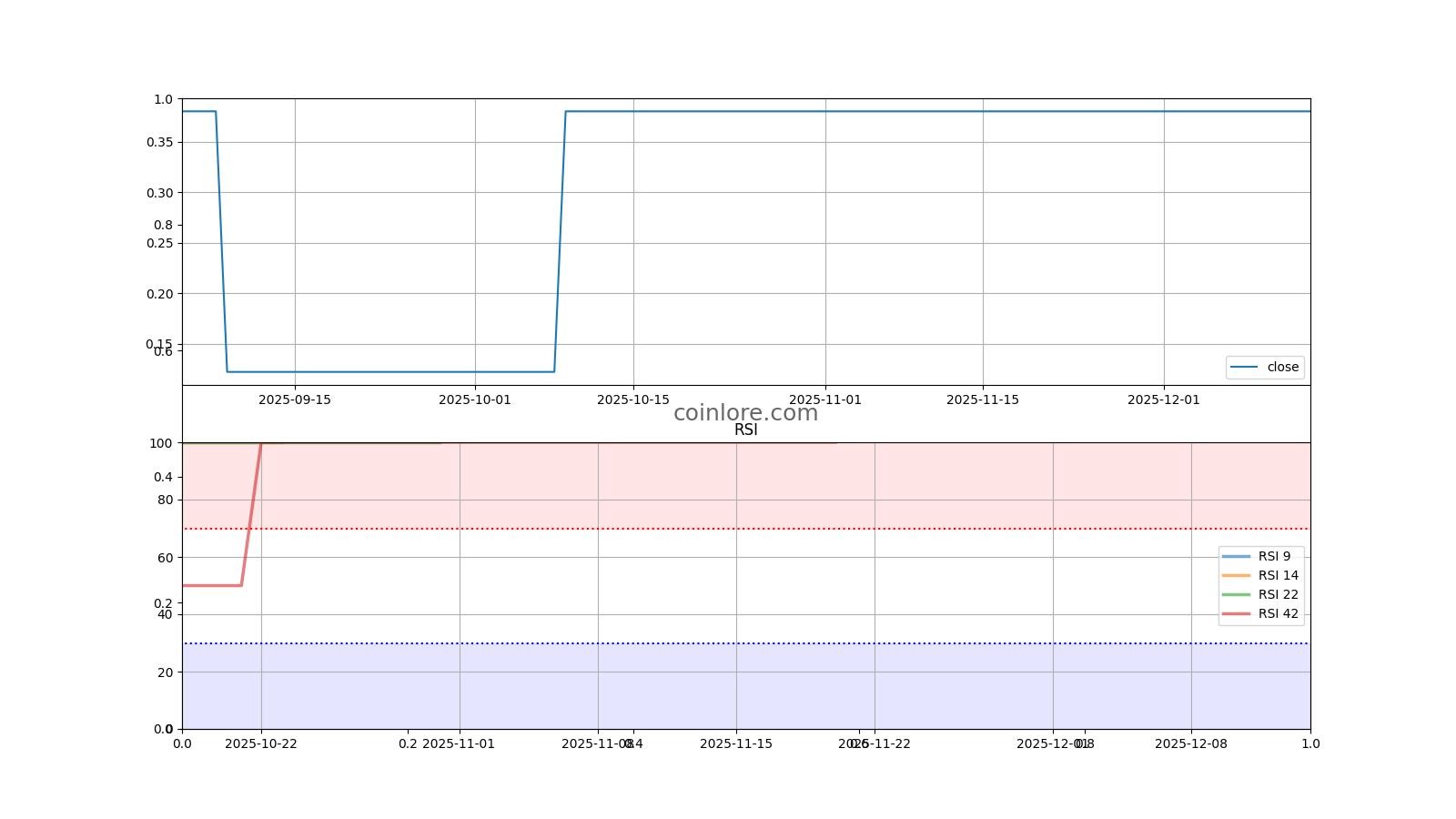 Daisy Launch Pad RSI indicator