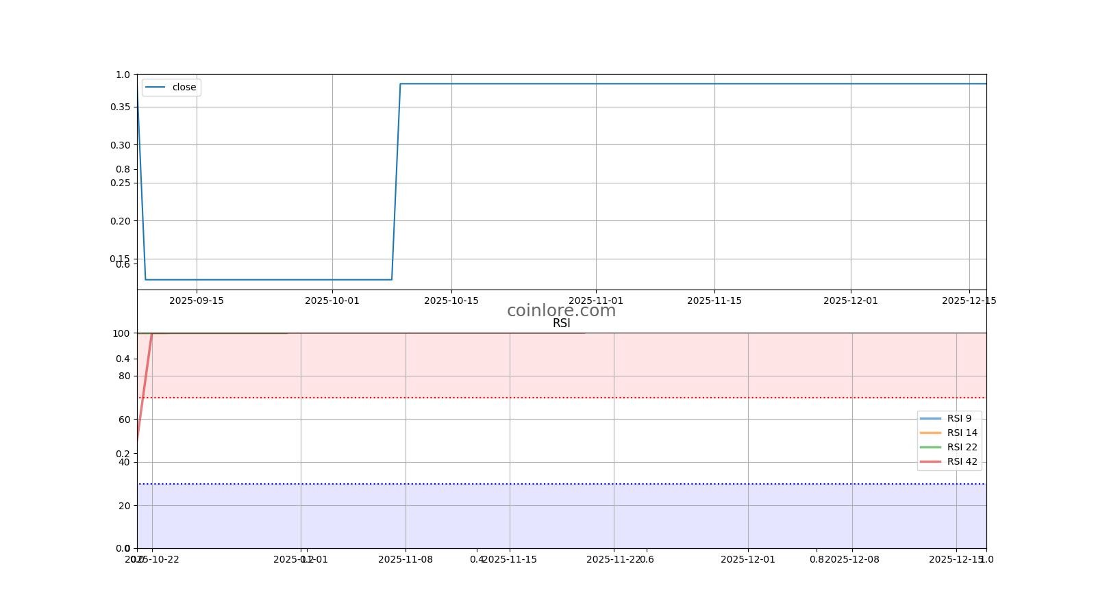 Daisy Launch Pad RSI indicator