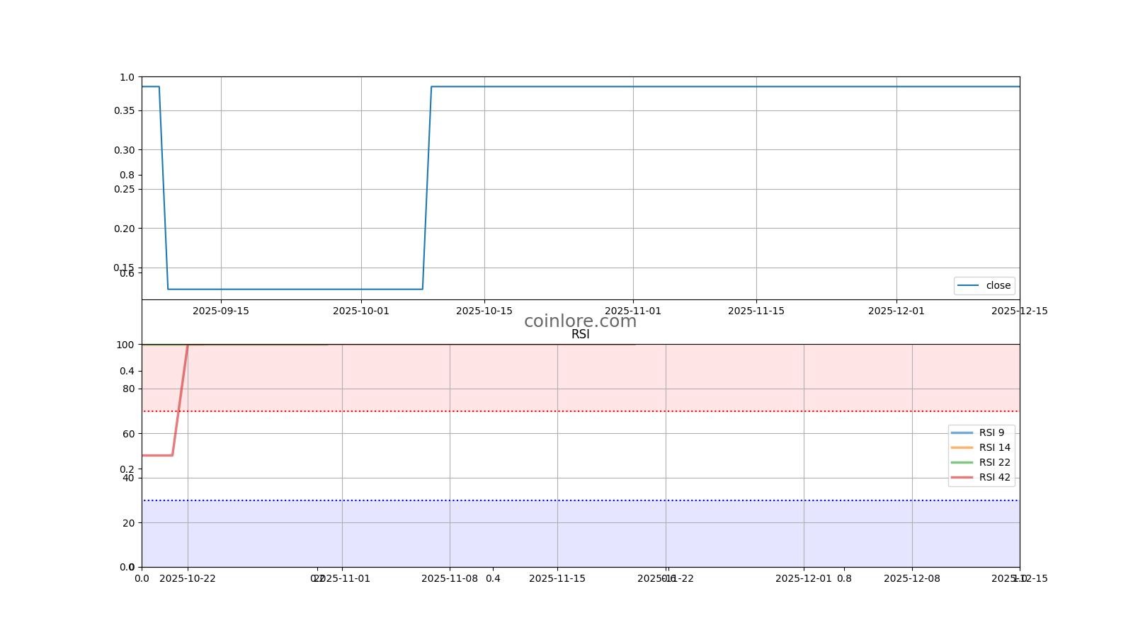 Daisy Launch Pad RSI indicator