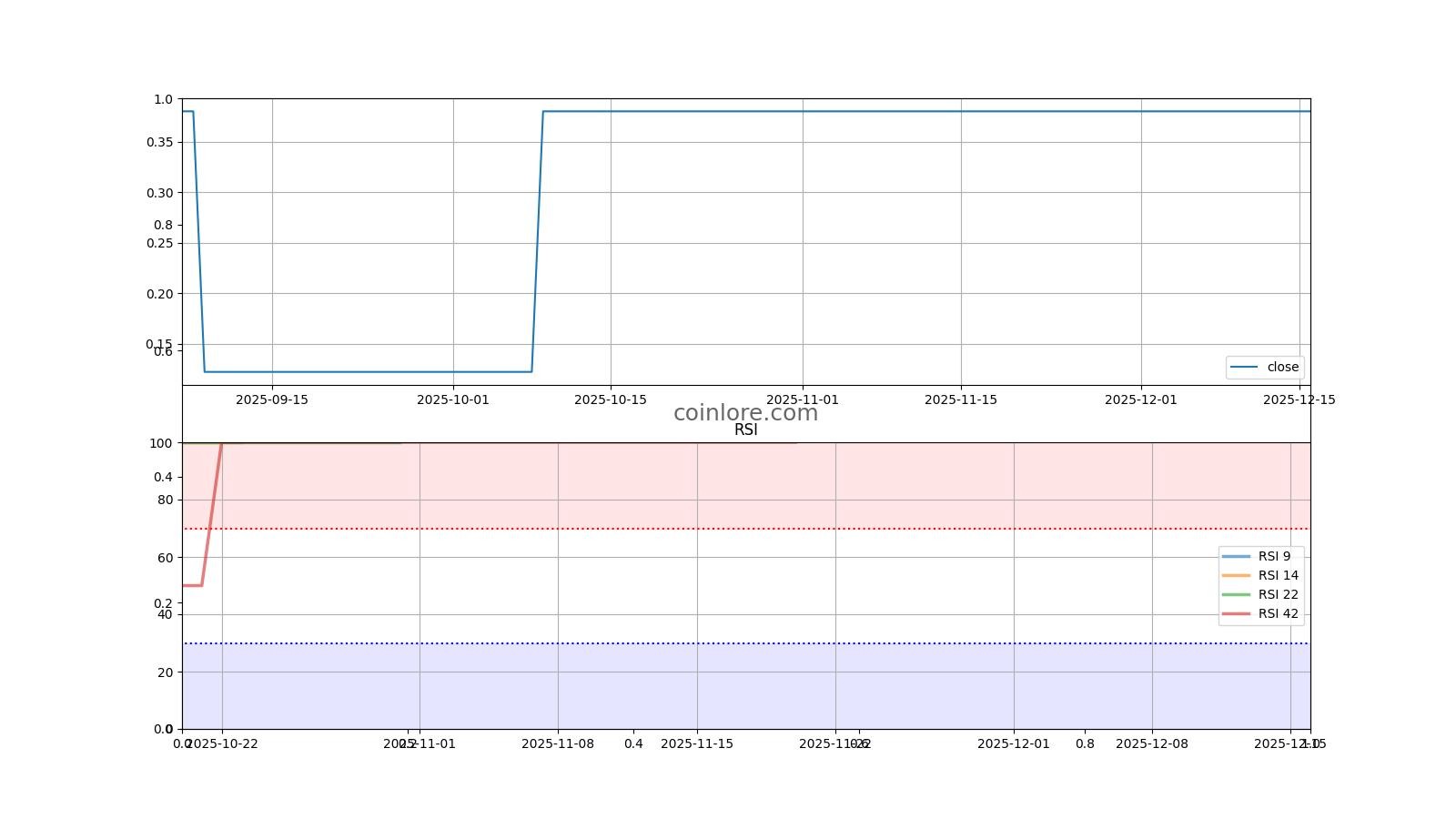 Daisy Launch Pad RSI indicator