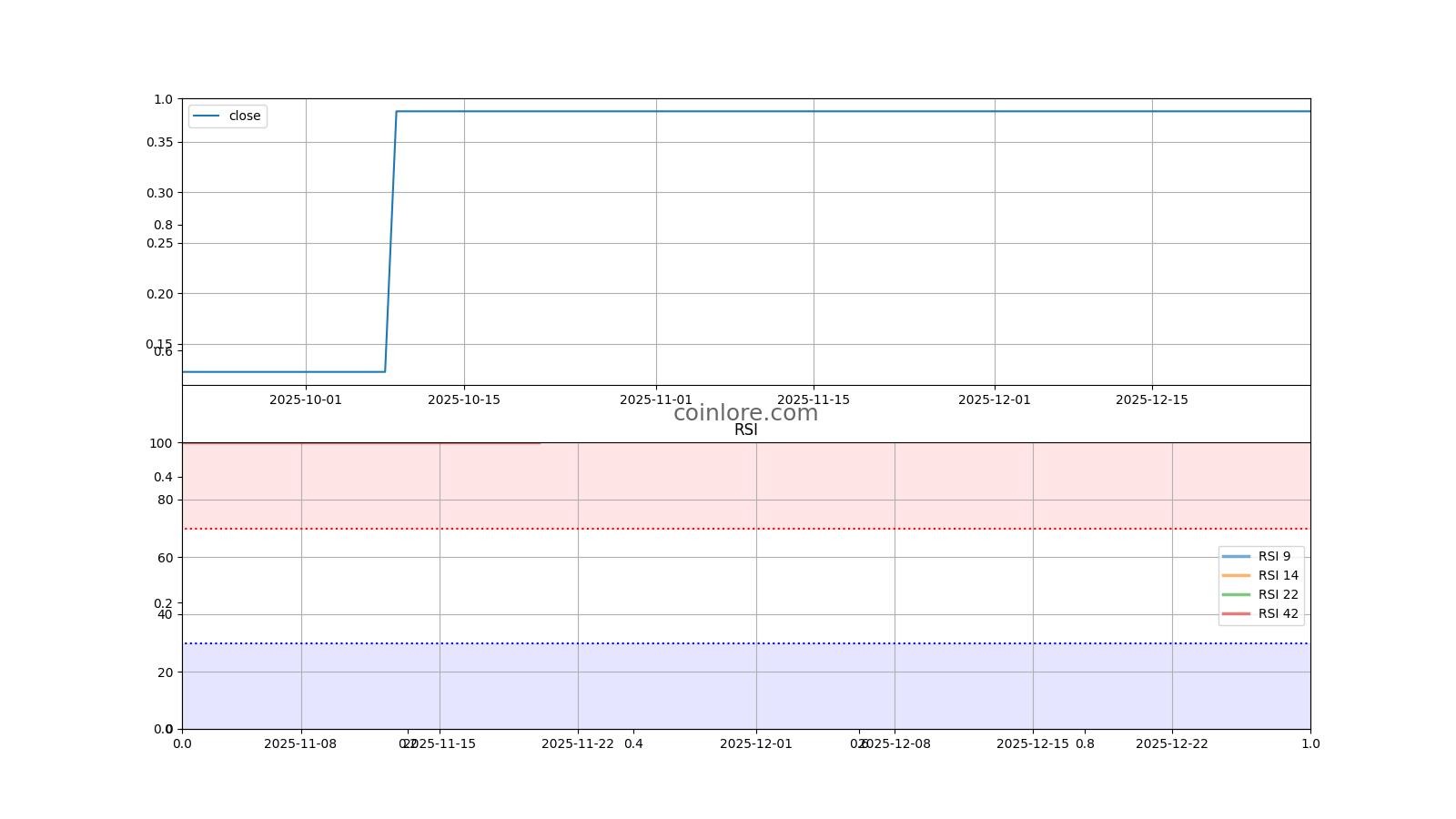 Daisy Launch Pad RSI indicator
