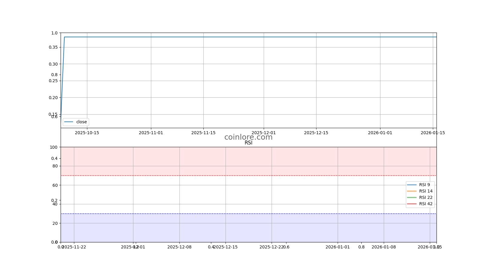 Daisy Launch Pad RSI indicator