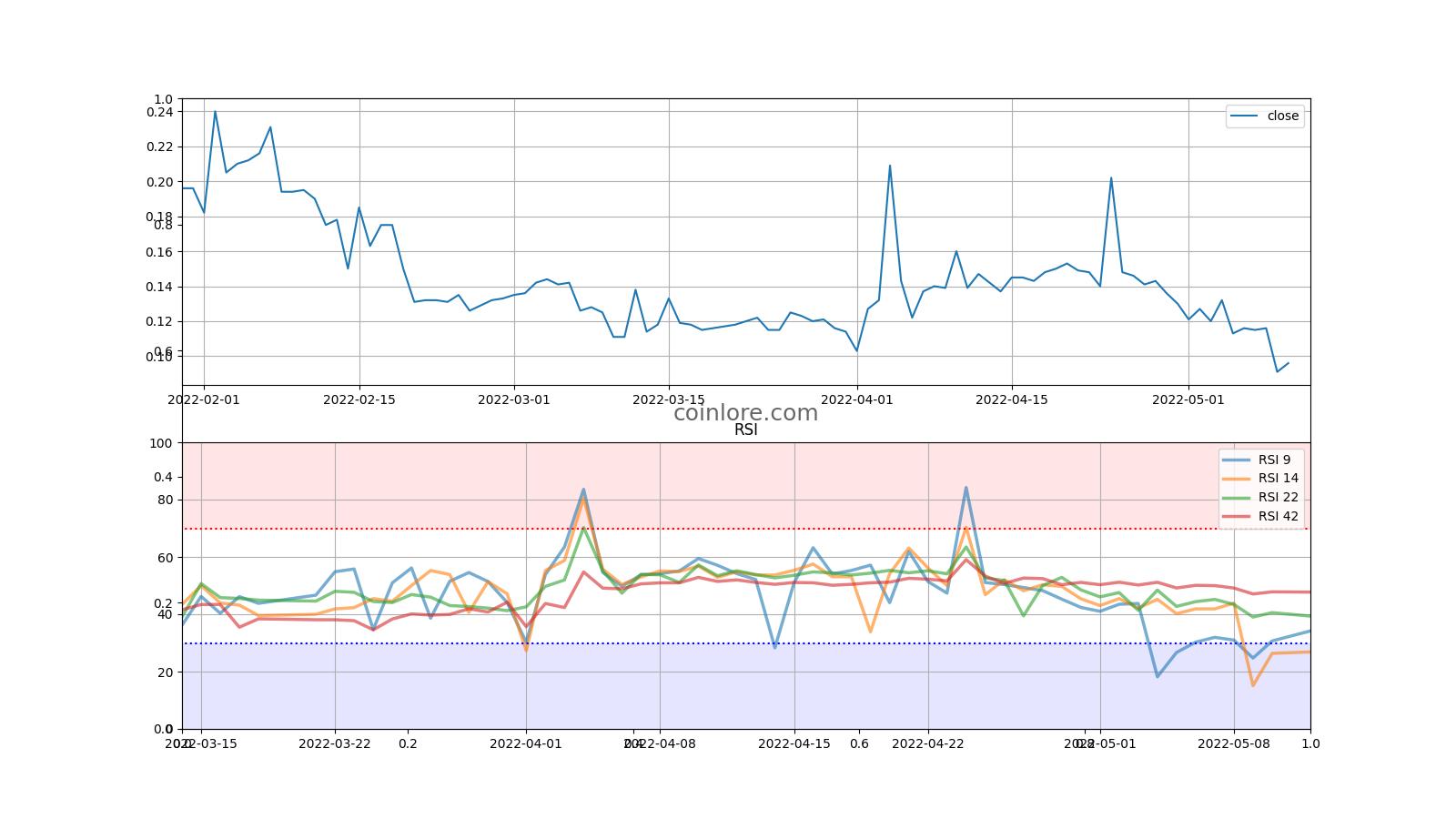 Daisy Launch Pad RSI indicator