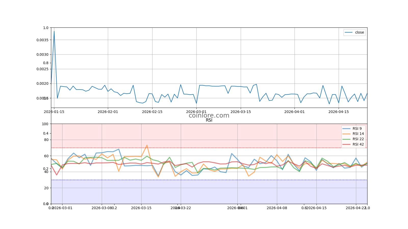 Dalecoin RSI indicator