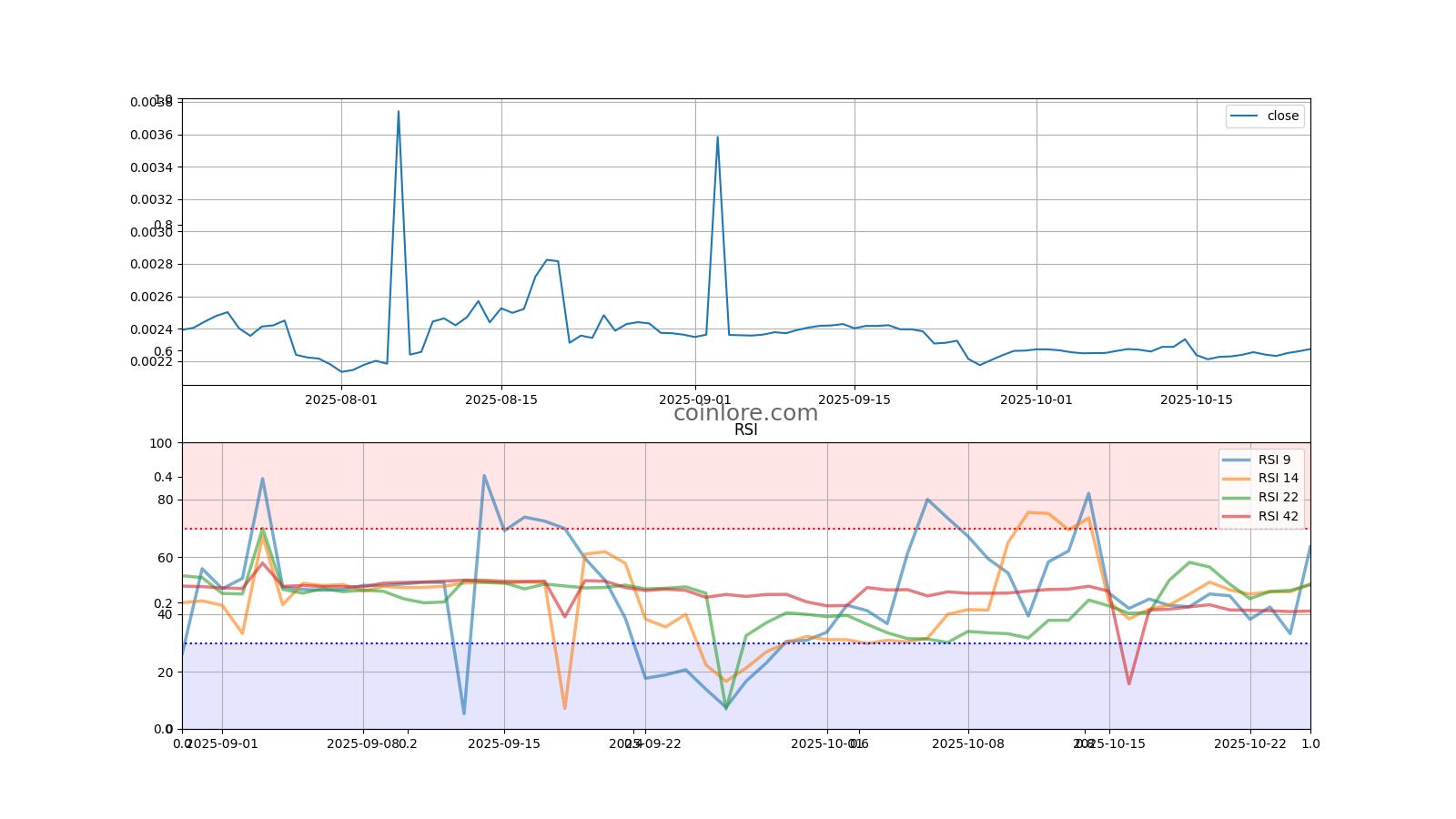 Dalecoin RSI indicator