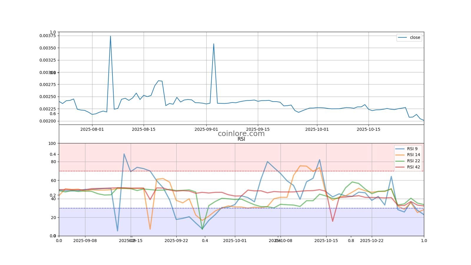 Dalecoin RSI indicator