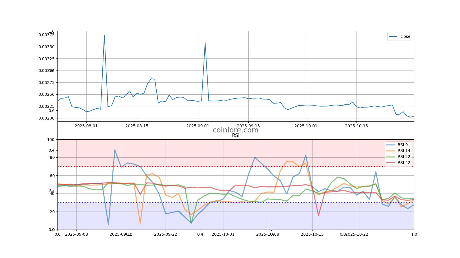 Dalecoin RSI indicator