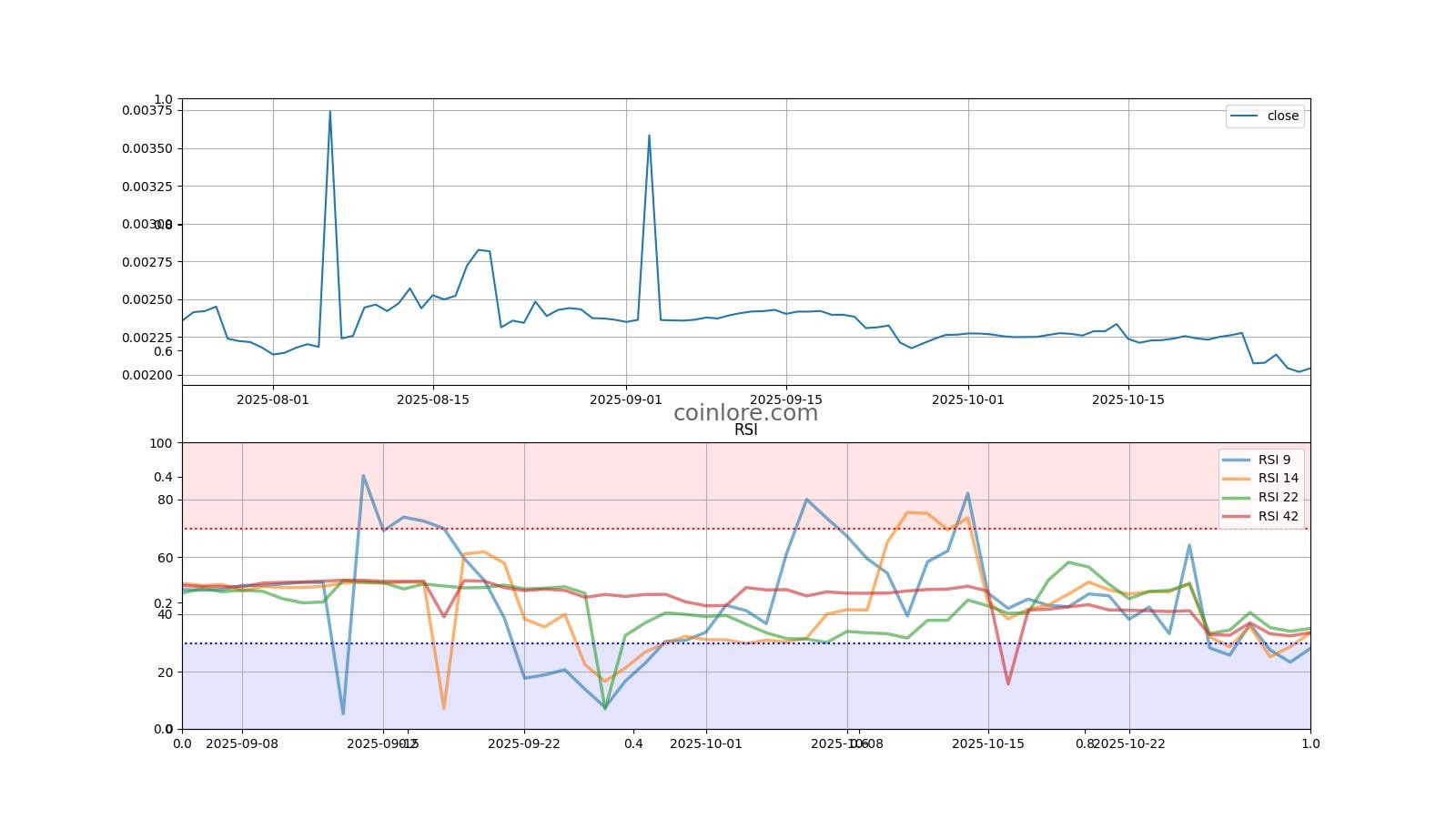 Dalecoin RSI indicator