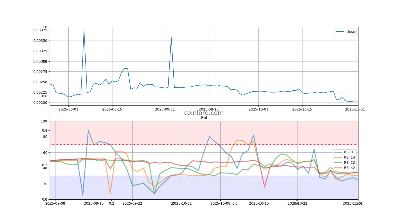 Dalecoin RSI indicator