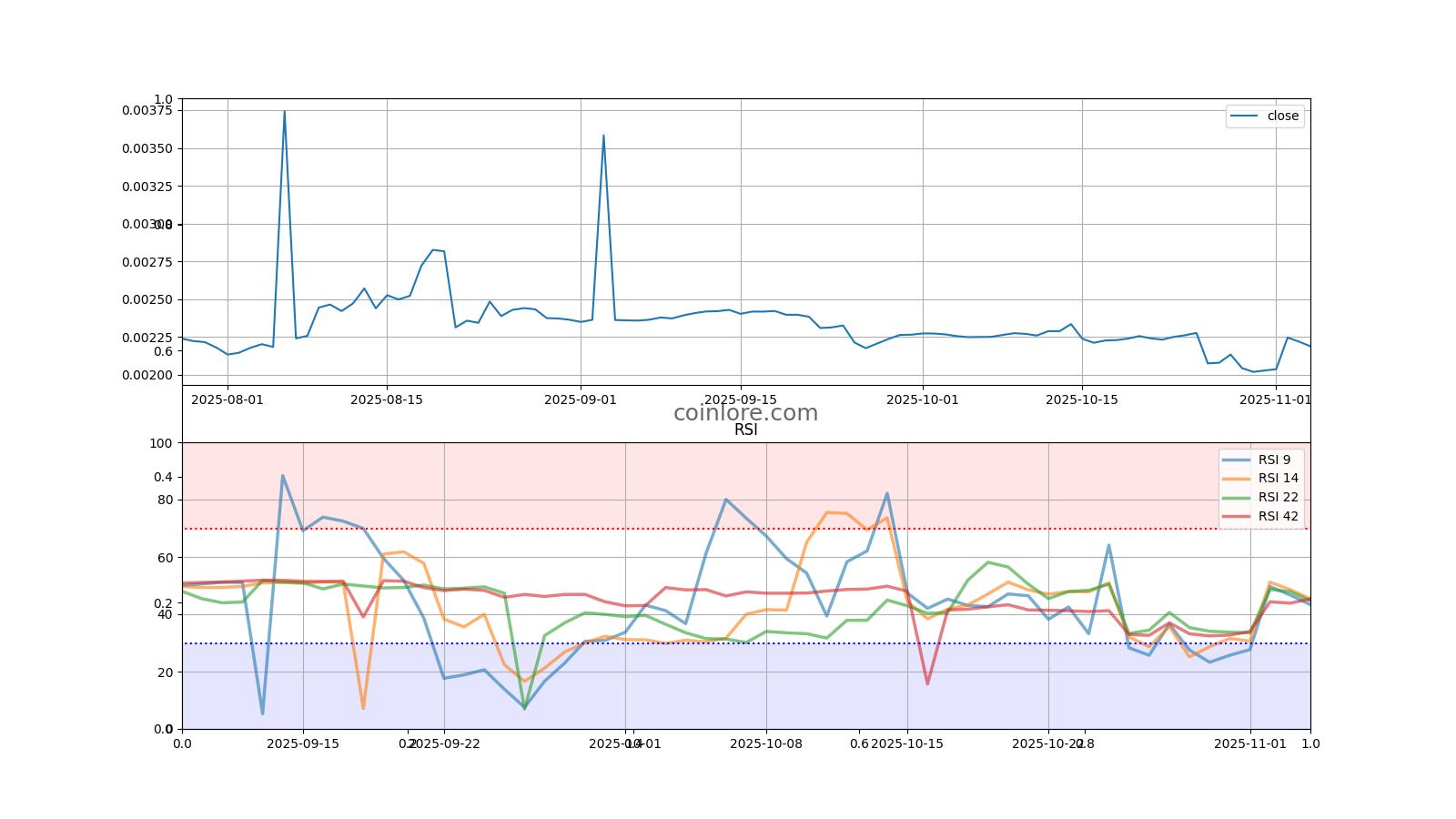 Dalecoin RSI indicator