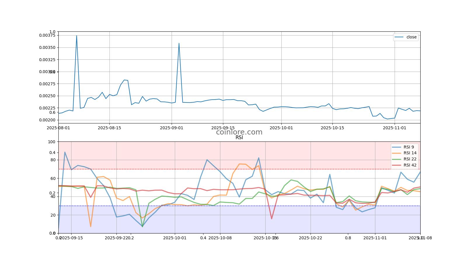 Dalecoin RSI indicator