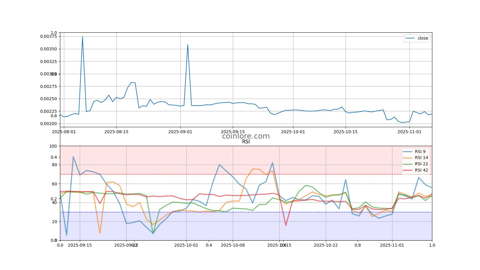 Dalecoin RSI indicator