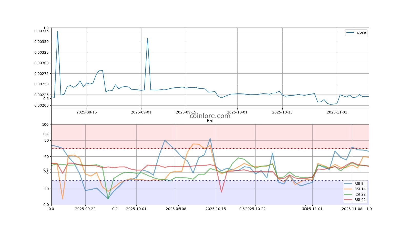 Dalecoin RSI indicator
