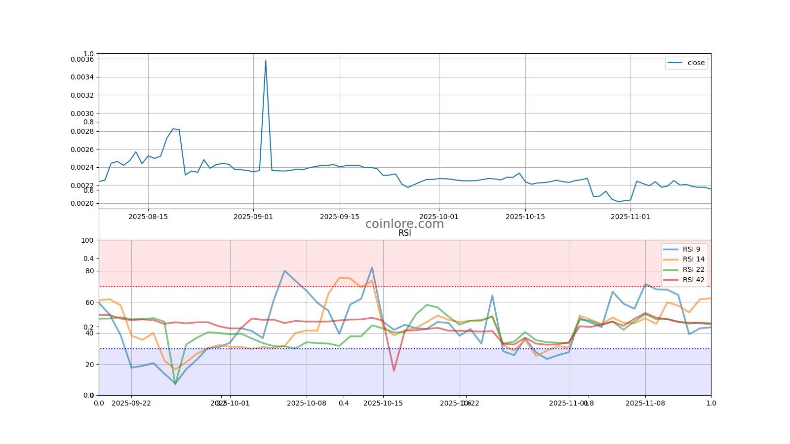Dalecoin RSI indicator