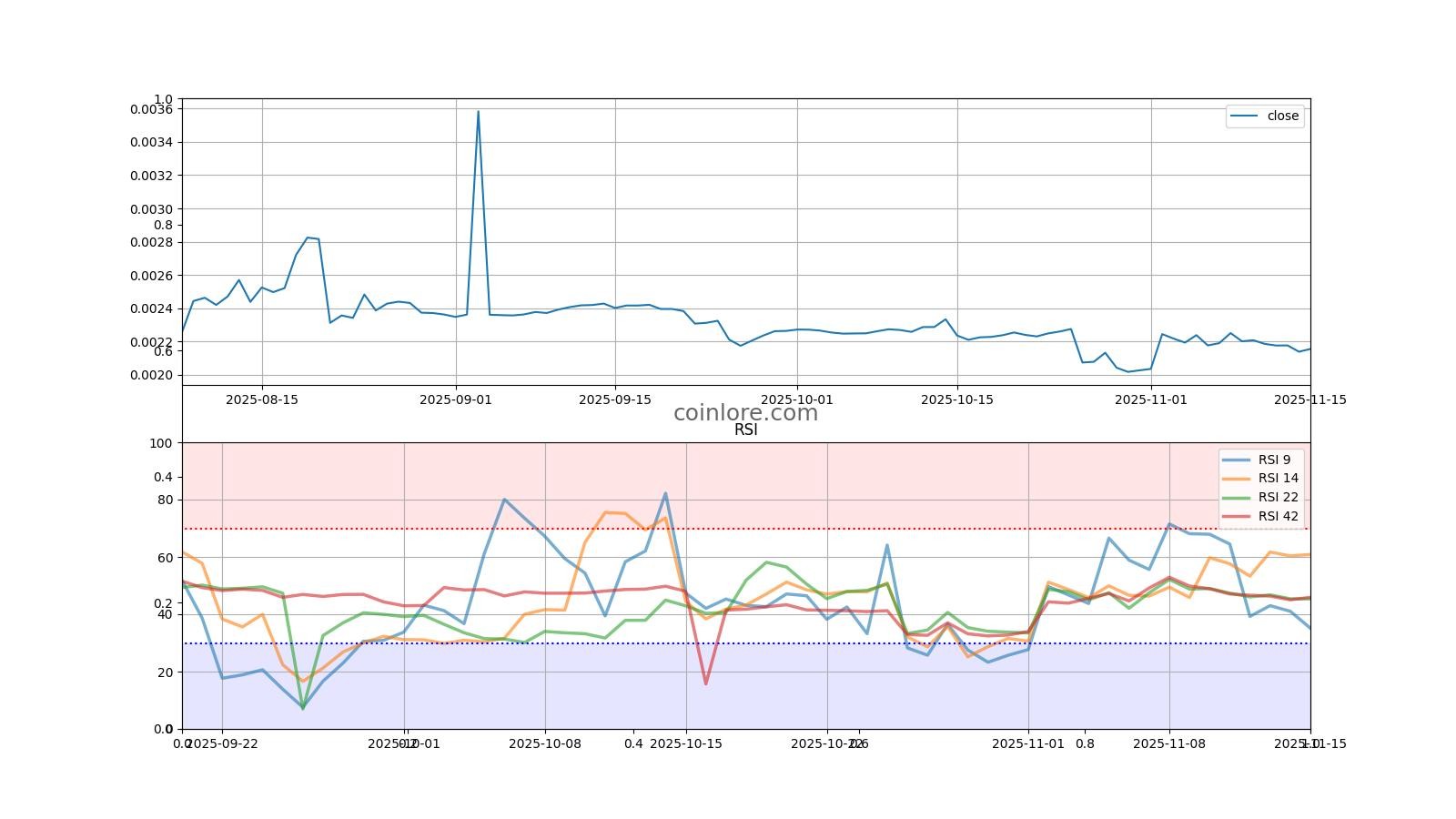 Dalecoin RSI indicator