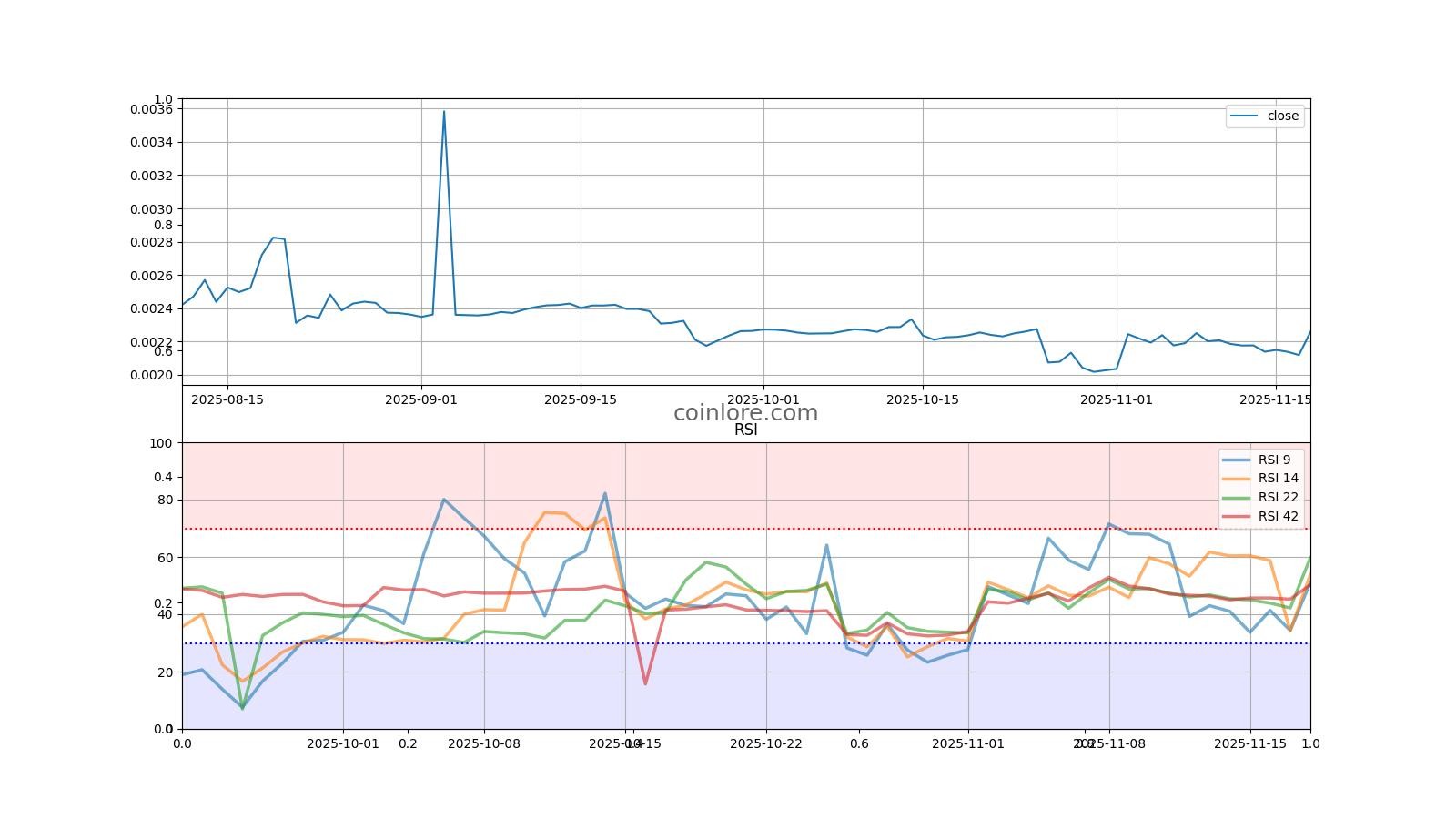 Dalecoin RSI indicator