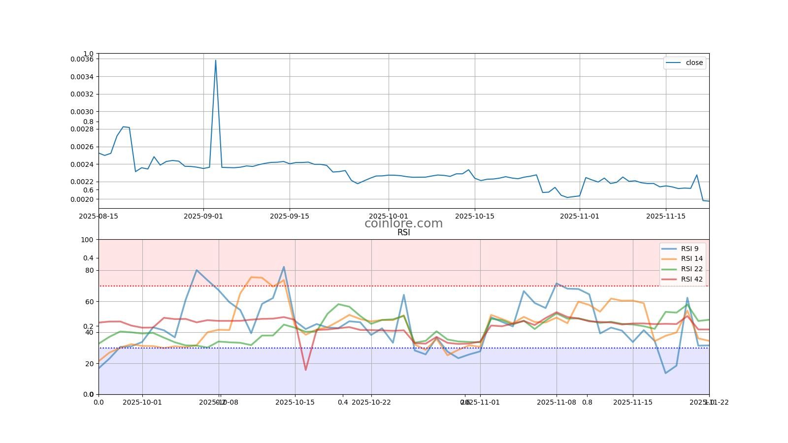 Dalecoin RSI indicator