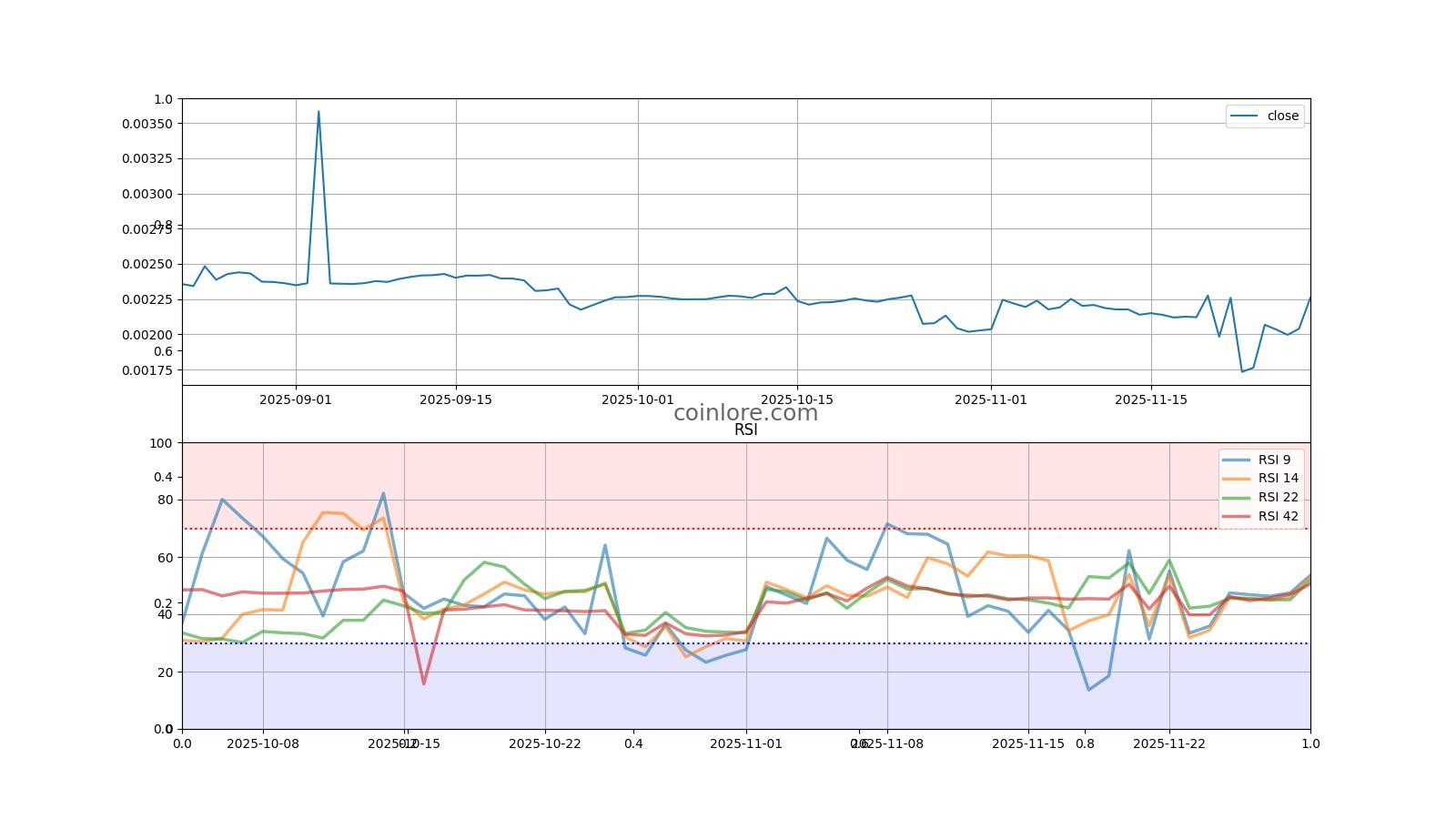 Dalecoin RSI indicator