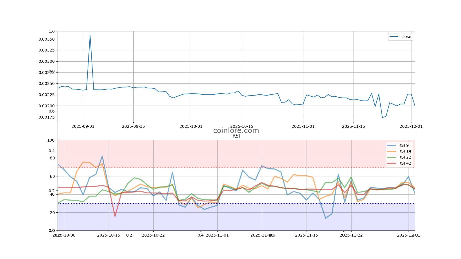Dalecoin RSI indicator