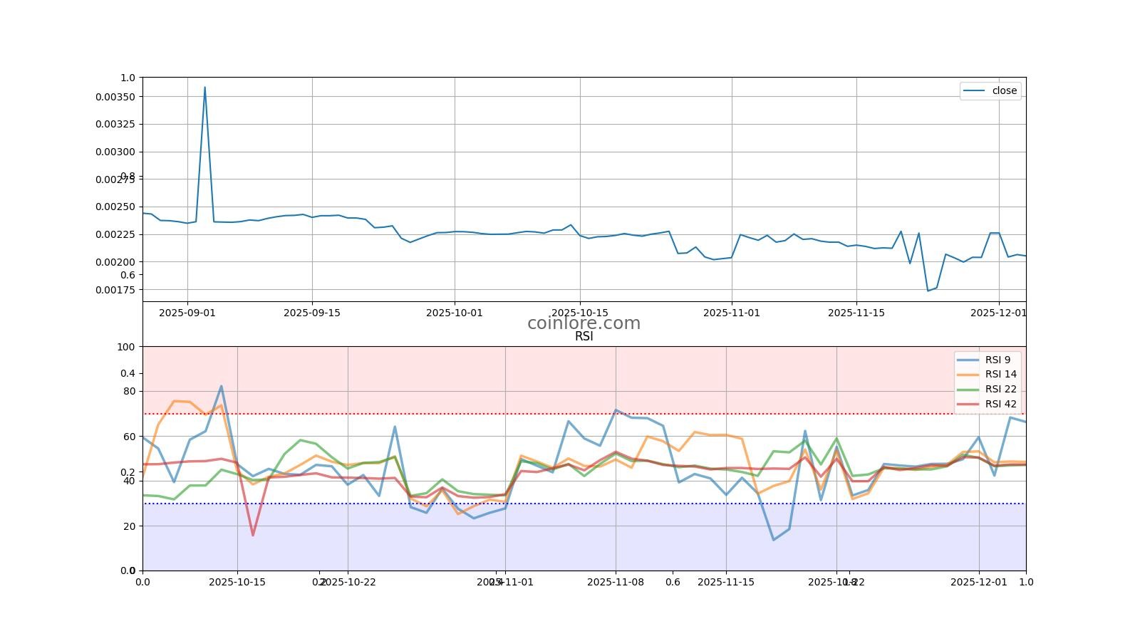 Dalecoin RSI indicator