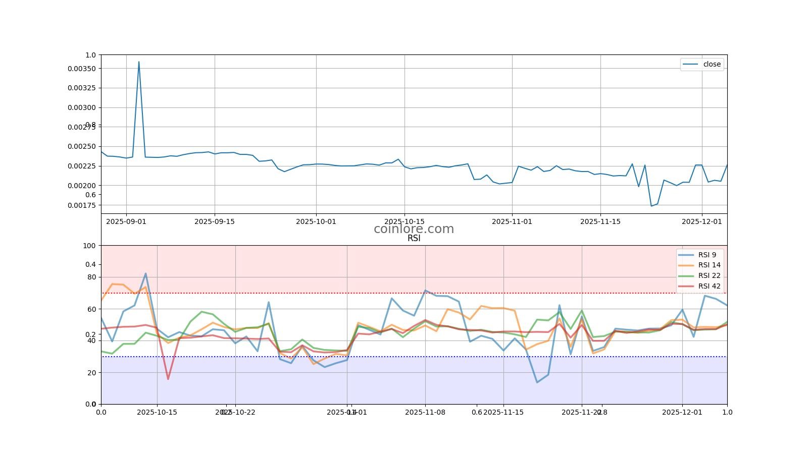 Dalecoin RSI indicator