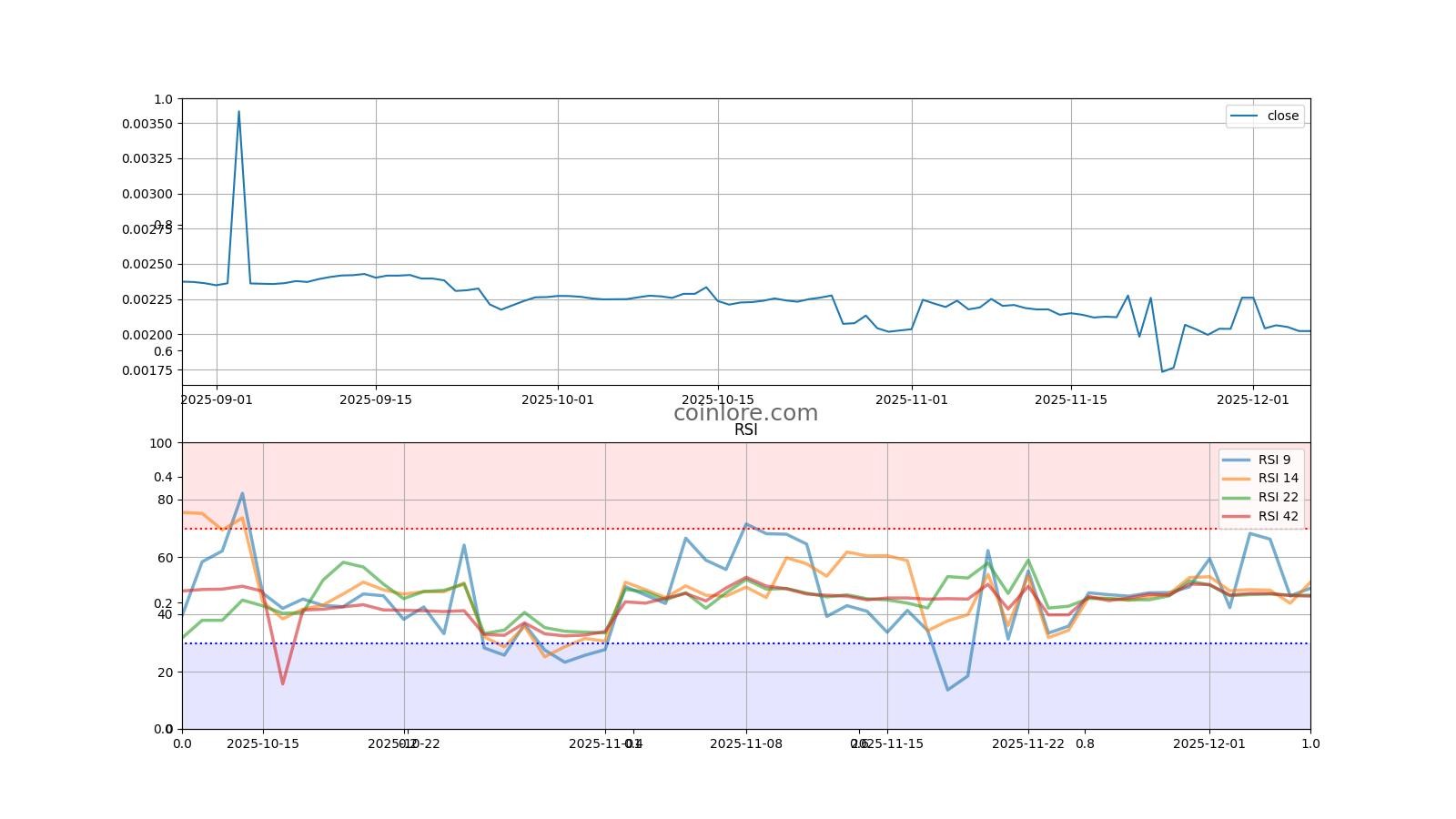Dalecoin RSI indicator