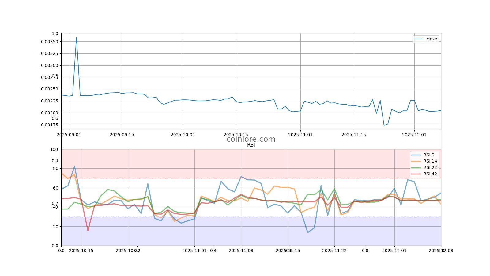 Dalecoin RSI indicator