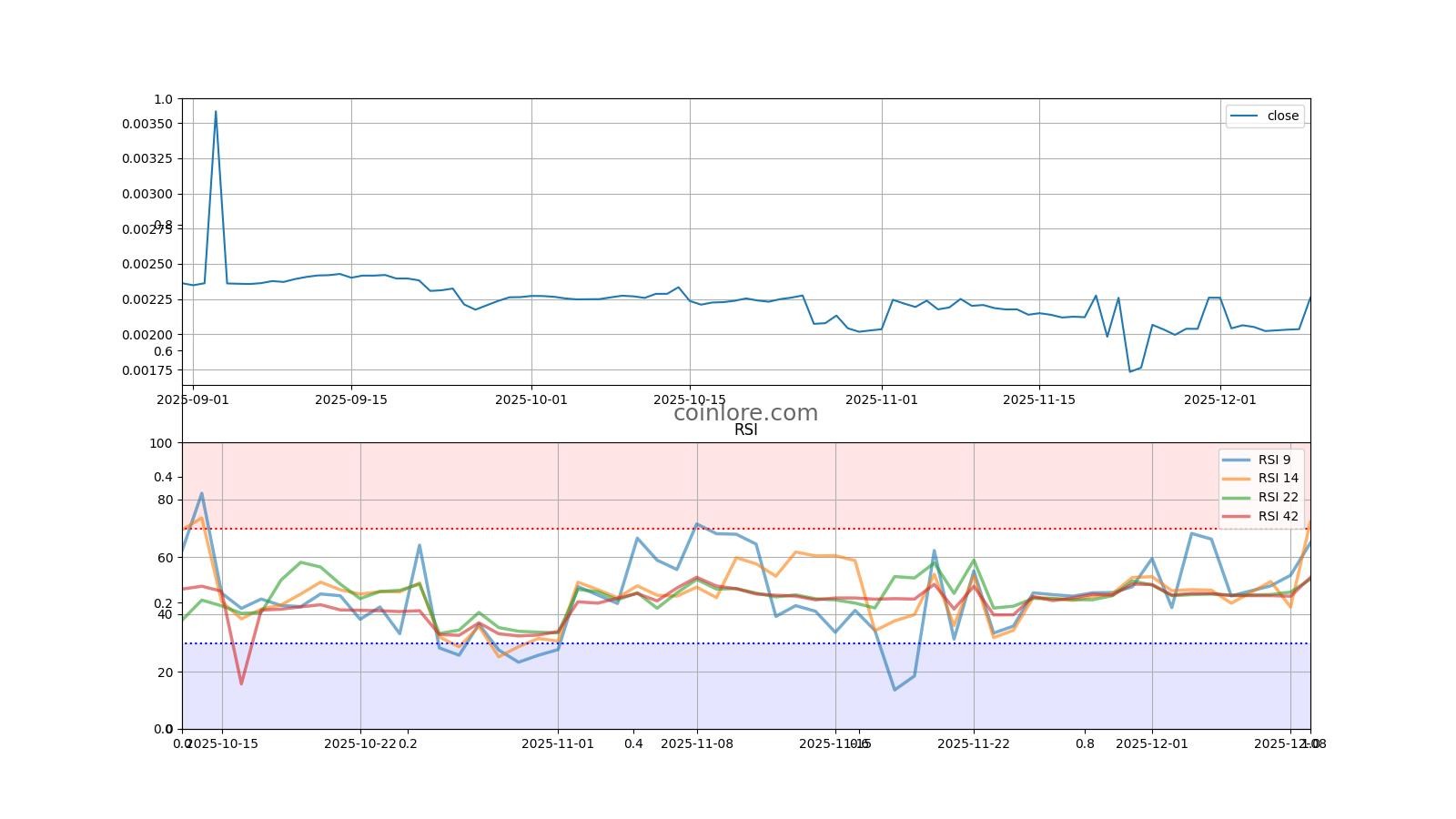 Dalecoin RSI indicator