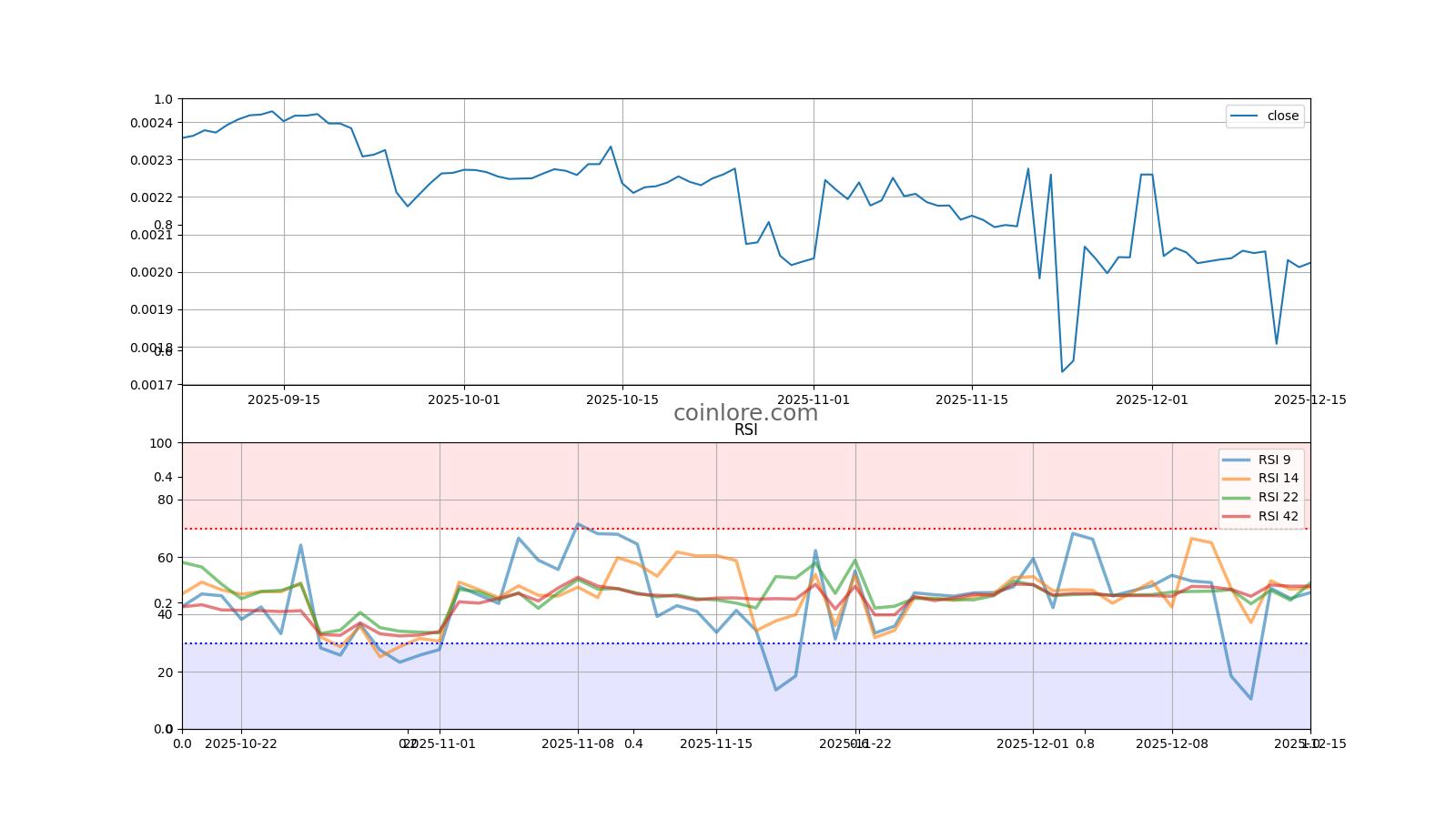Dalecoin RSI indicator