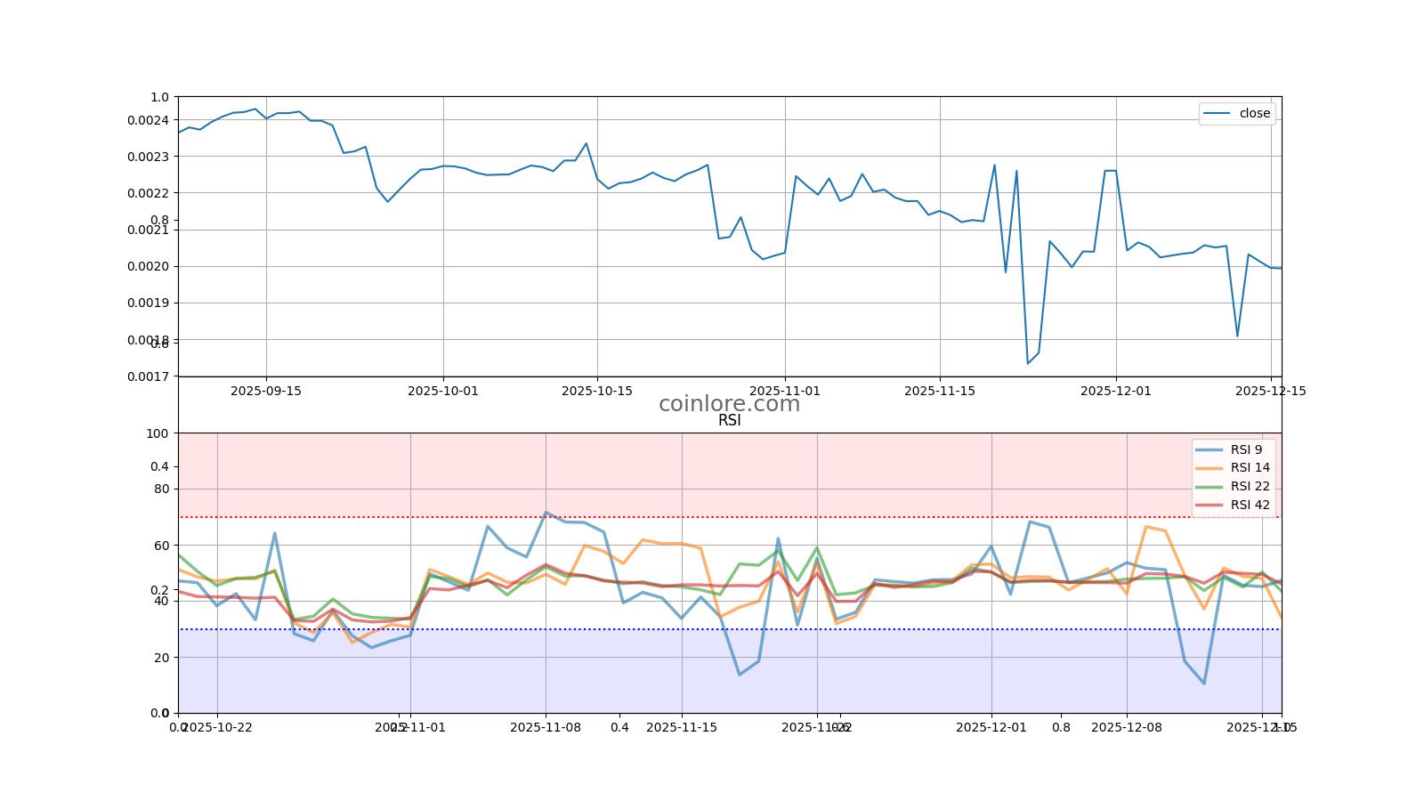 DALECOIN RSI indicator