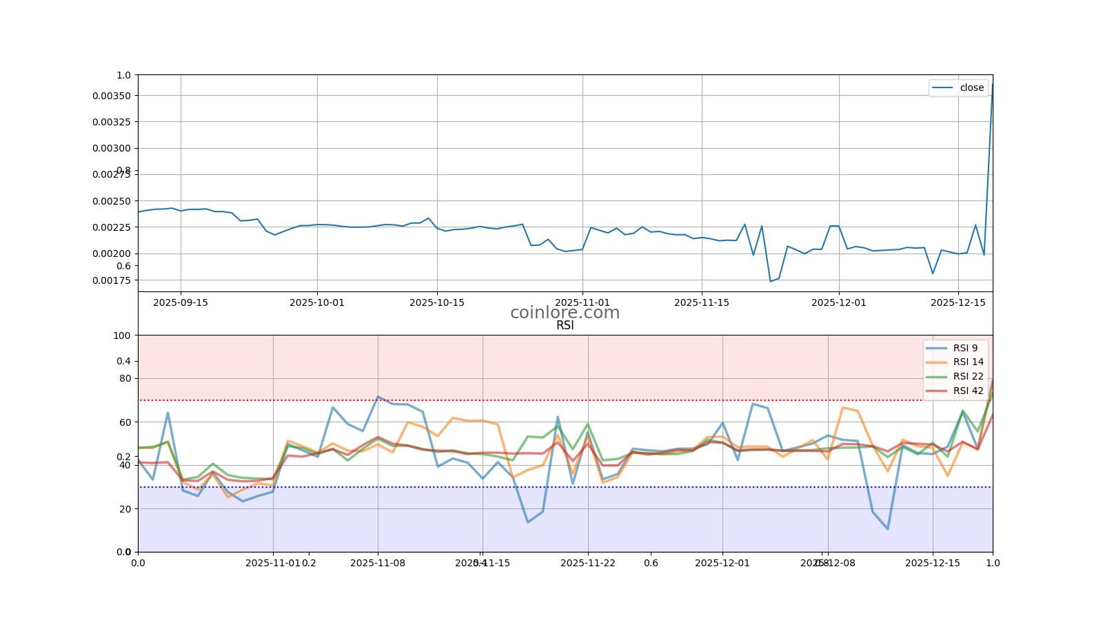 Dalecoin RSI indicator