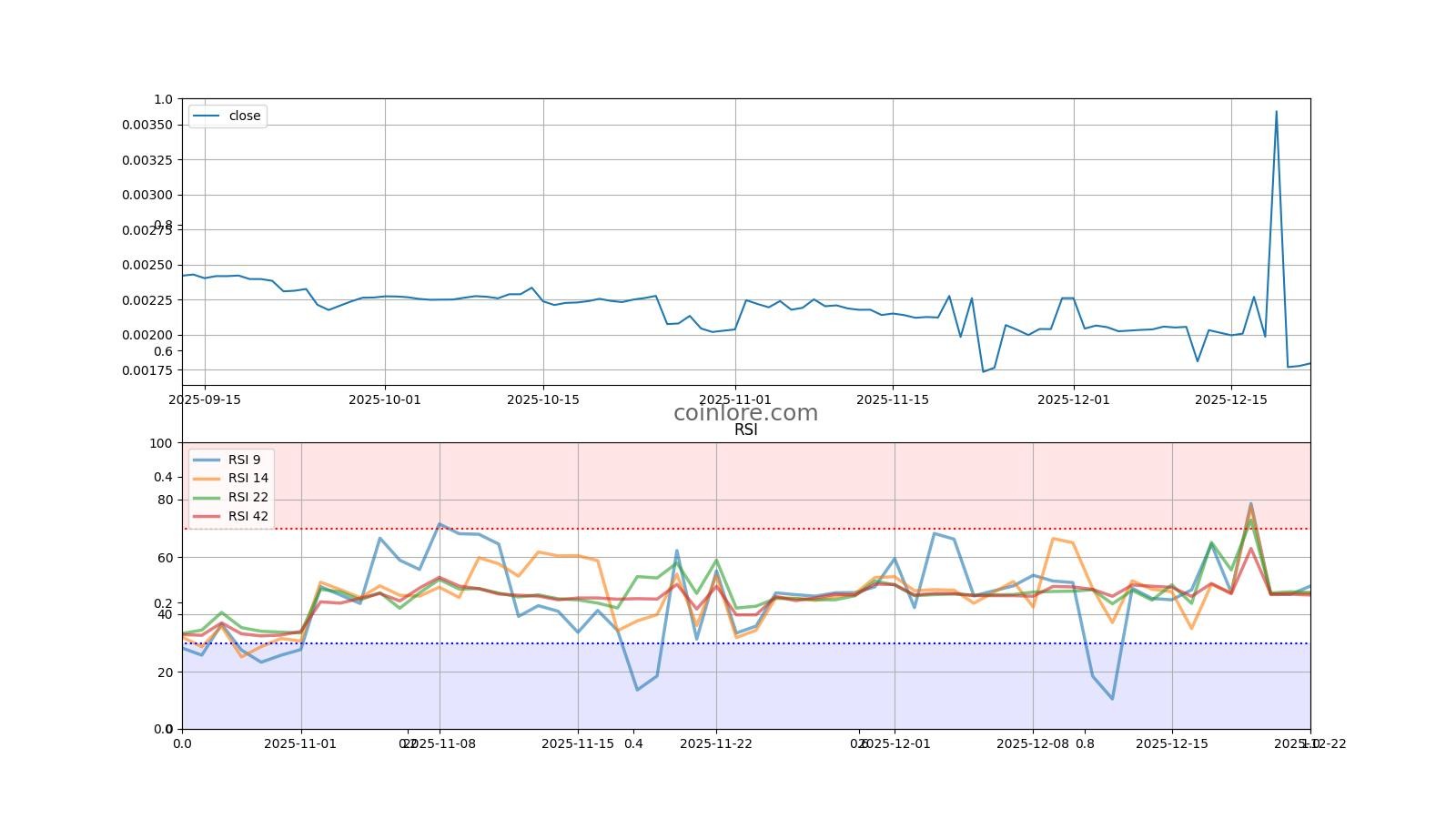 Dalecoin RSI indicator