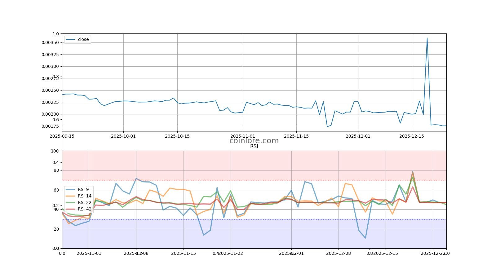 Dalecoin RSI indicator