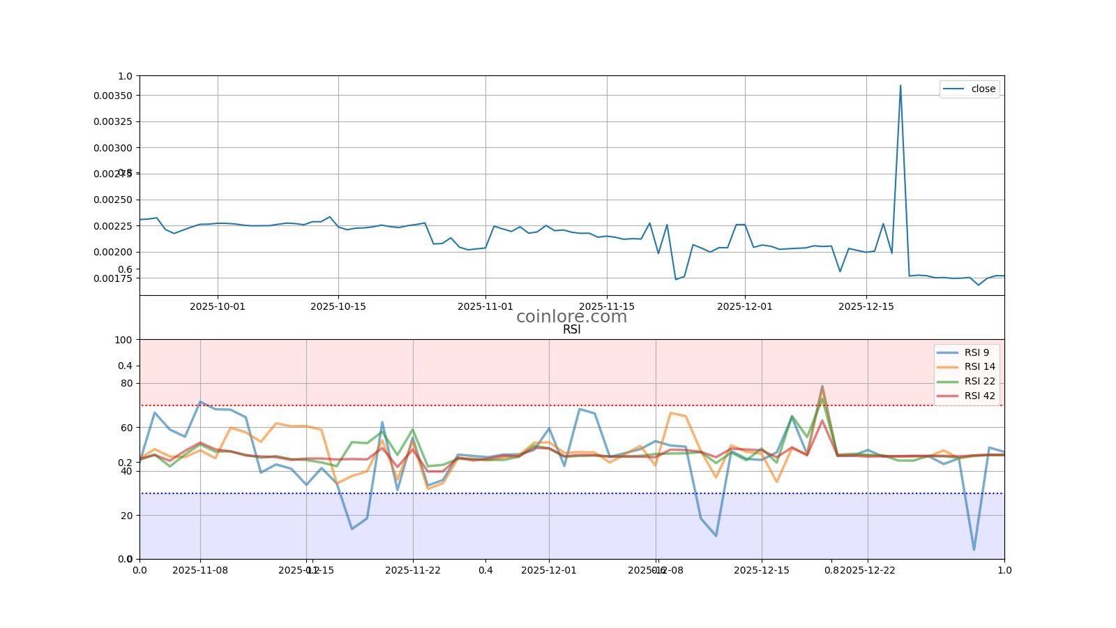 Dalecoin RSI indicator